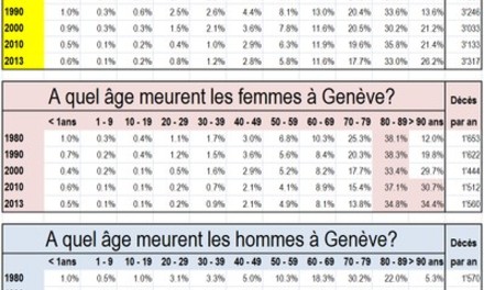 Evolution de la population suisse, des taux démographiques et de la ...